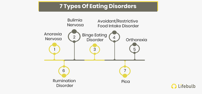 3 Types Of Eating Disorders Infographic