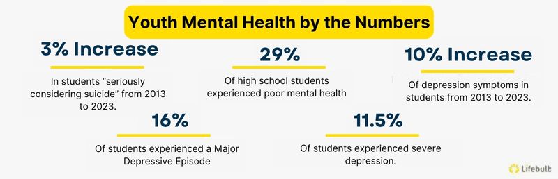 Teenager mental health is struggling in these key states